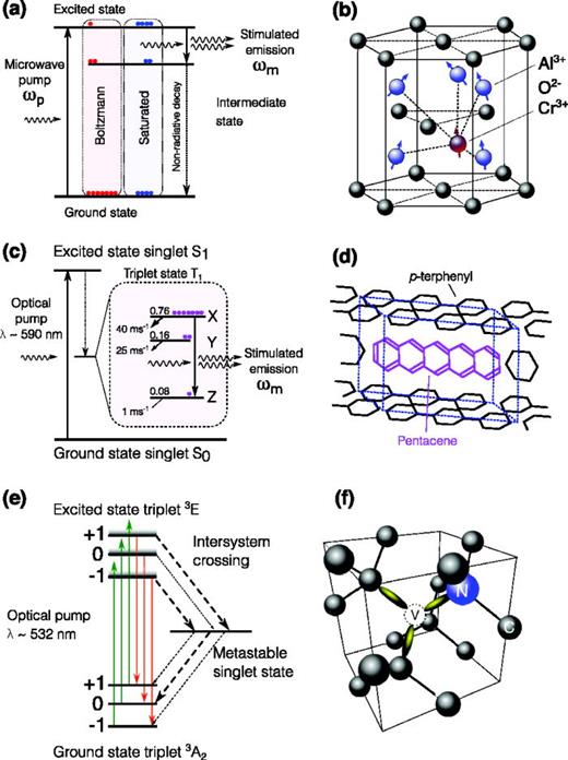 Perspective on room-temperature solid-state masers | Applied Physics ...