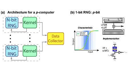 Probabilistic computing with p-bits | Applied Physics Letters | AIP Publishing