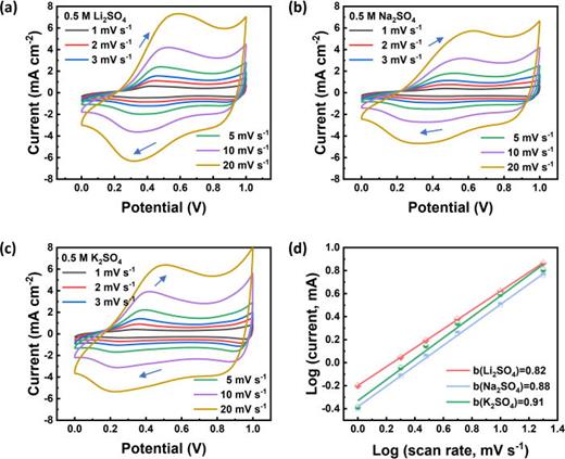 Ion storage mechanism of δ-MnO2 as supercapacitor cathode in multi-ion ...