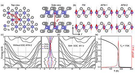 Magnetic properties manipulation of CrTe2 bilayer through strain and ...