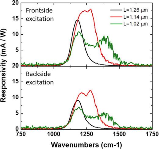 A “Janus” double sided mid-IR photodetector based on a MIM architecture ...
