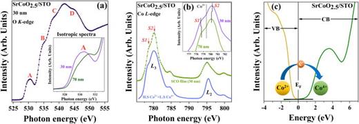 Strain dependent spin-blockade effect realization in the charge ...