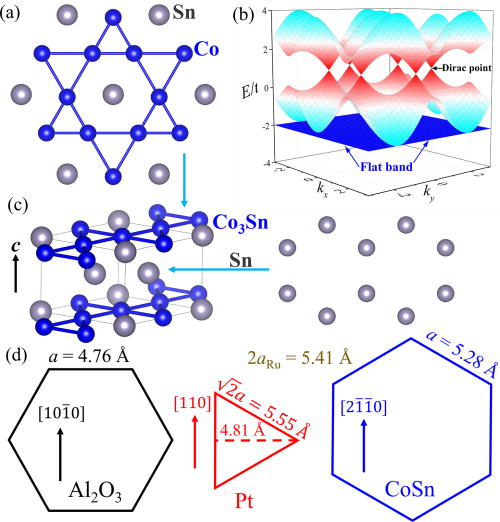 High-quality epitaxial thin films of topological kagome metal CoSn by ...