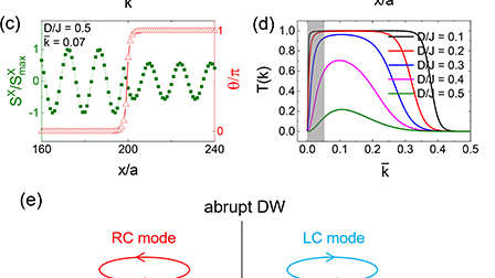 Tunable magnonic cavity analogous to Fabry–Pérot interferometer ...