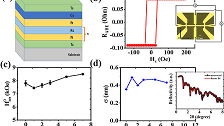 Highly efficient spin-current generation from Pt/Ru multilayers ...