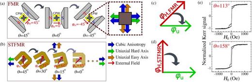 Probing anisotropy in epitaxial Fe/Pt bilayers by spin–orbit torque ...