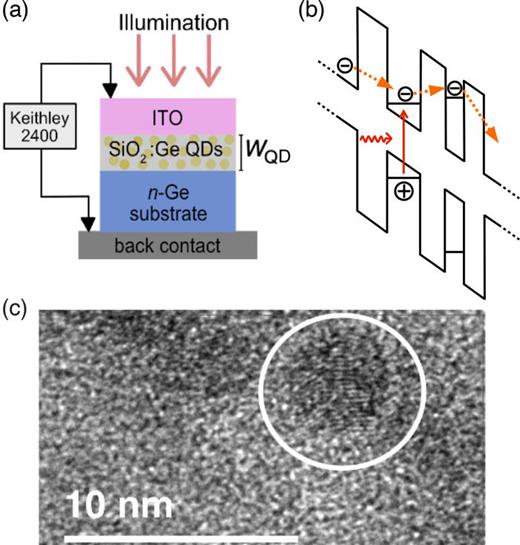 Fast and efficient germanium quantum dot photodetector with an ...