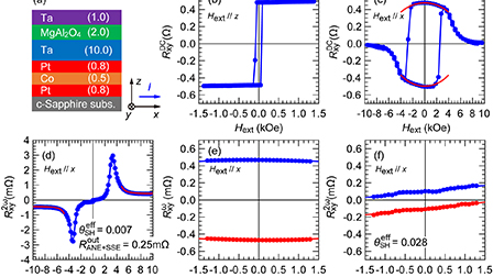 Angle resolved second harmonic technique for precise evaluation of spin ...