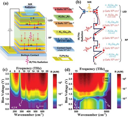 Ultra-broadband THz/IR upconversion and photovoltaic response in ...