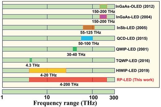 Ultra-broadband THz/IR upconversion and photovoltaic response in ...