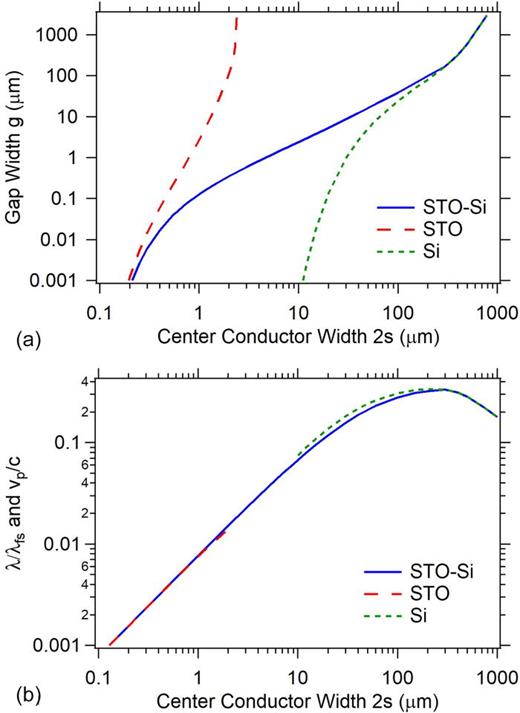 50 Ω transmission lines with extreme wavelength compression based on ...