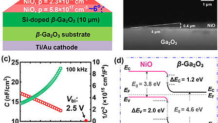 Over 1.8 GW/cm2 beveled-mesa NiO/β-Ga2O3 heterojunction diode with 800 ...