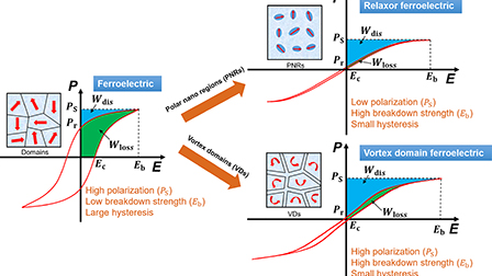 Vortex domain configuration for energy-storage ferroelectric ceramics ...
