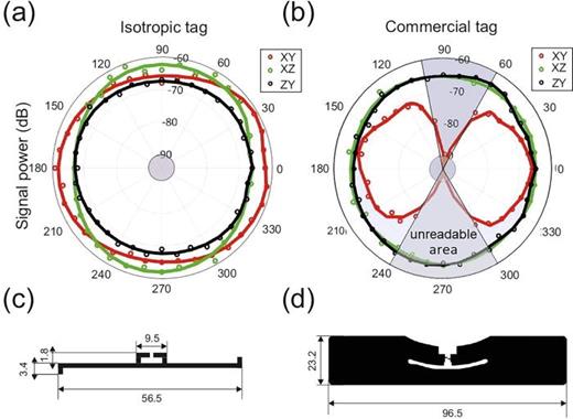Omnidirectional miniature RFID tag | Applied Physics Letters | AIP ...