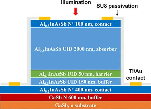 Demonstration of infrared nBn photodetectors based on the AlInAsSb ...
