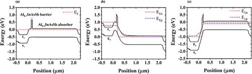 Demonstration of infrared nBn photodetectors based on the AlInAsSb ...