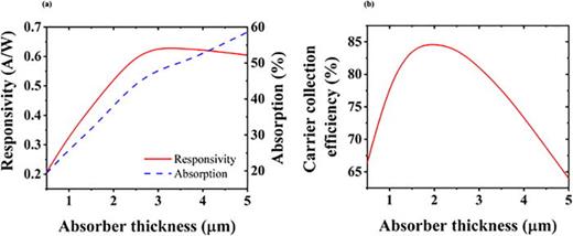 Demonstration of infrared nBn photodetectors based on the AlInAsSb ...