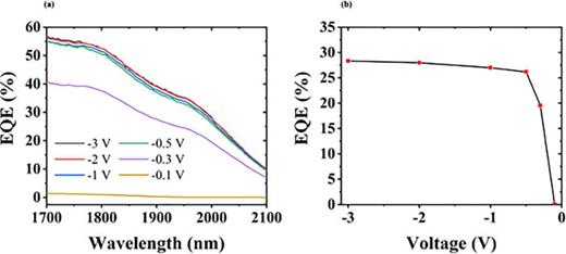 Demonstration of infrared nBn photodetectors based on the AlInAsSb ...