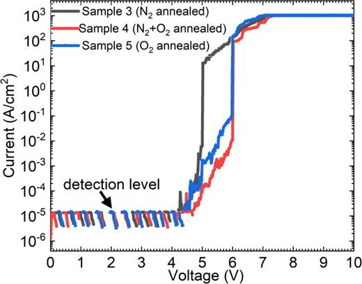 Investigation and optimization of HfO2 gate dielectric on N-polar GaN ...