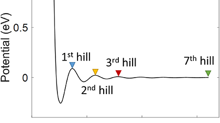 Enhancing elastic properties of single element amorphous solids through long-range interactions ...