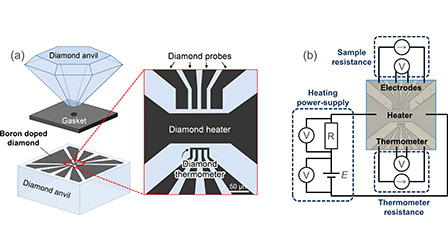 Diamond anvil cell with boron-doped diamond heater for high-pressure ...