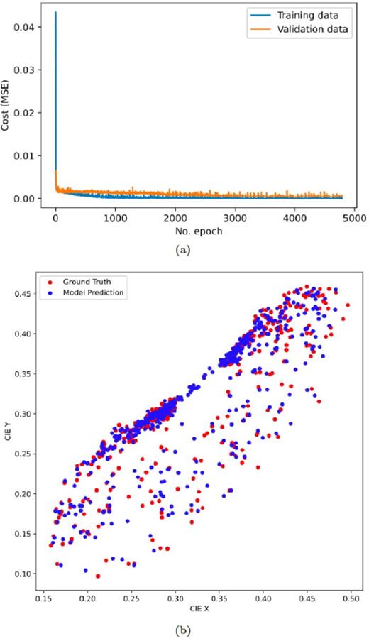 A deep learning approach to the forward prediction and inverse design ...