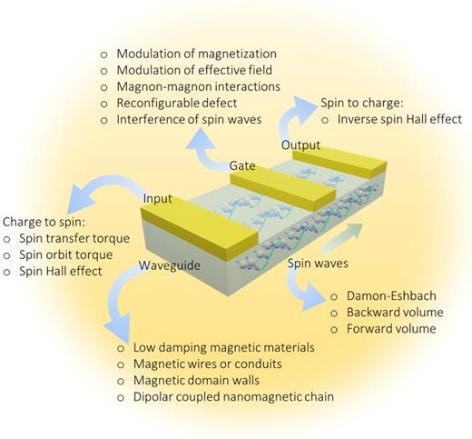 Functional magnetic waveguides for magnonics | Applied Physics Letters ...