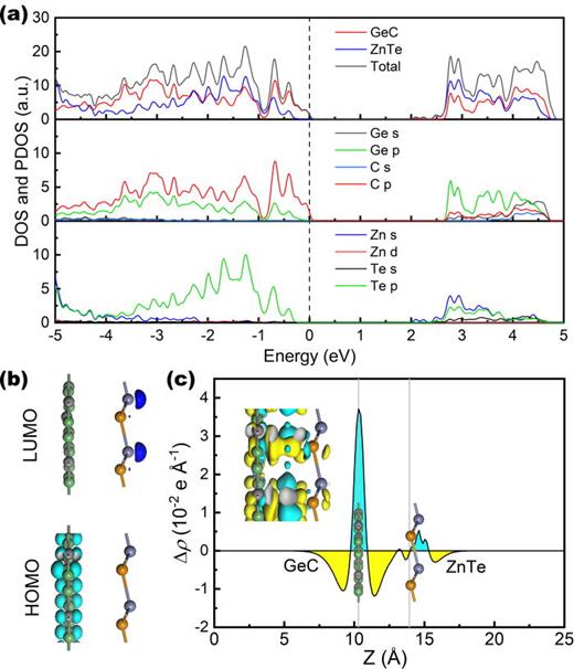 Type-II GeC/ZnTe heterostructure with high-efficiency of ...
