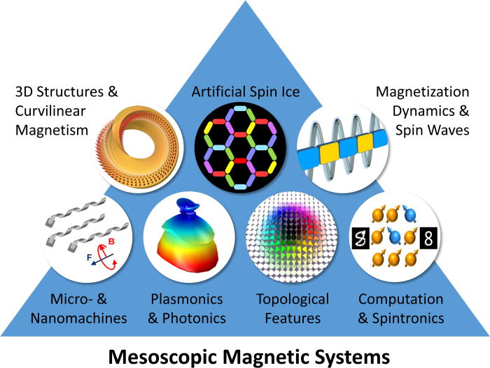 Mesoscopic magnetic systems: From fundamental properties to devices ...