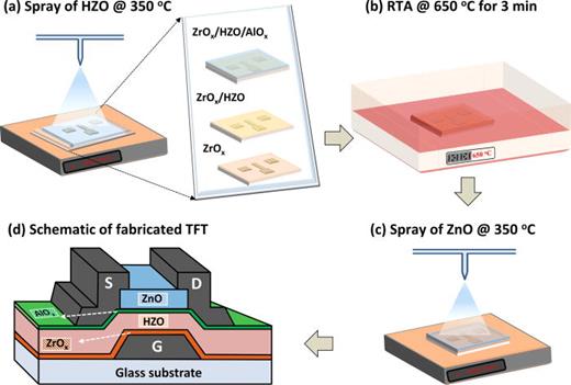 High performance ferroelectric ZnO thin film transistor using AlOx ...