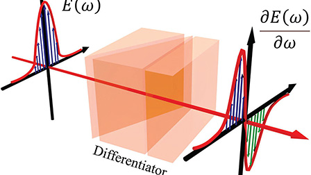 All-optical differentiator in frequency domain | Applied Physics ...