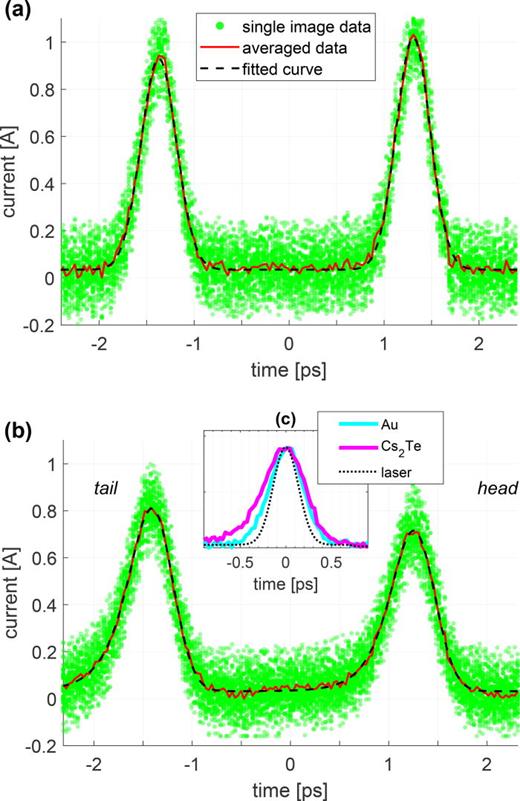 Direct measurement of photocathode time response in a high-brightness ...