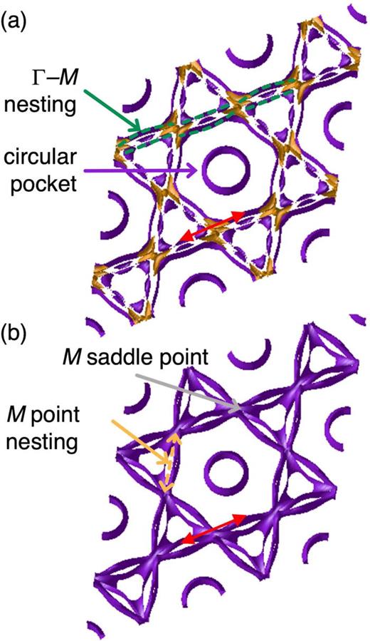 Fermi surface nesting and the Lindhard response function in the kagome superconductor CsV3Sb5 ...