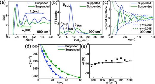 Hyperbolic phonon polaritons with positive and negative phase ...