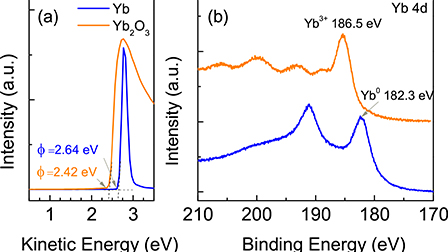 Ytterbium oxide electron injection interface in organic light-emitting ...