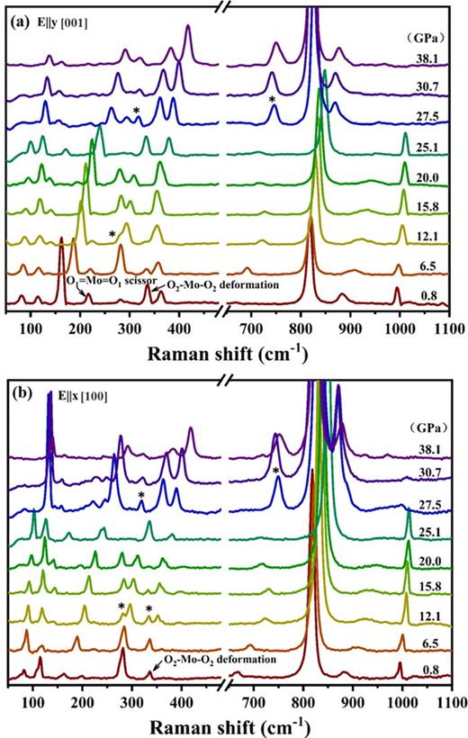Pressure effect on structure transition and optical anisotropy in MoO3 ...