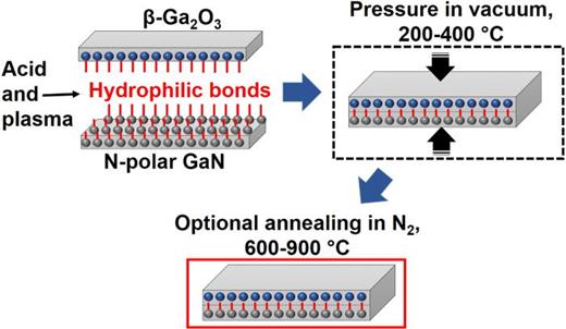 Demonstration of atmospheric plasma activated direct bonding of N-polar ...