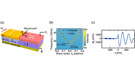 Dual function spin-wave logic gates based on electric field control ...