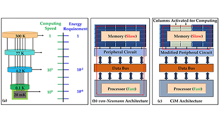 CryoCiM: Cryogenic compute-in-memory based on the quantum anomalous ...