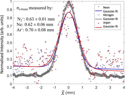 A gas curtain beam profile monitor using beam induced fluorescence for ...