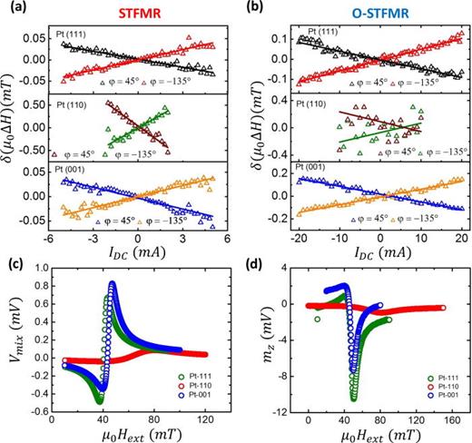 Crystallographic dependence of the spin Hall angle in epitaxial Pt ...