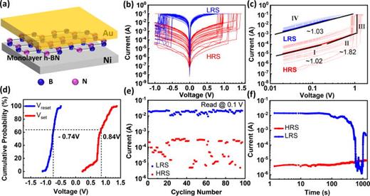 Resistive switching properties of monolayer h-BN atomristors with ...