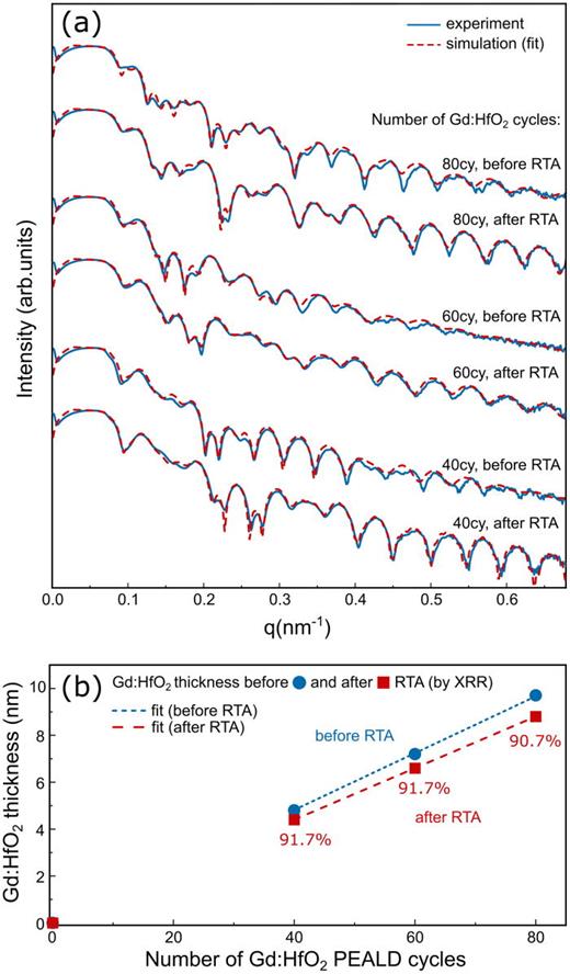 Sub-10-nm ferroelectric Gd-doped HfO2 layers | Applied Physics Letters ...