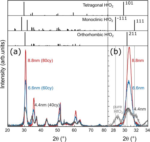 Sub-10-nm ferroelectric Gd-doped HfO2 layers | Applied Physics Letters ...