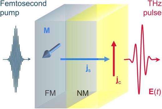 Spintronic sources of ultrashort terahertz electromagnetic pulses ...