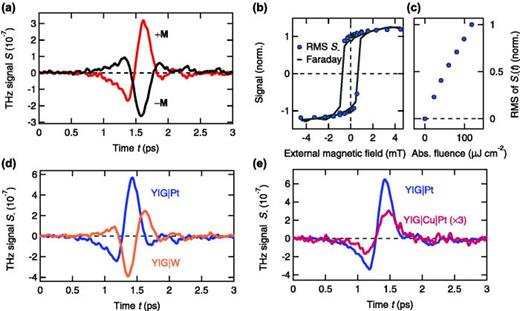 Spintronic sources of ultrashort terahertz electromagnetic pulses ...