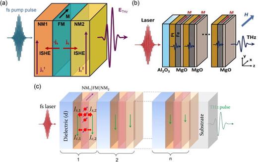 Spintronic sources of ultrashort terahertz electromagnetic pulses ...