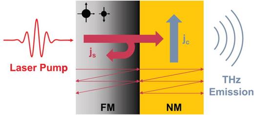 Spintronic sources of ultrashort terahertz electromagnetic pulses ...