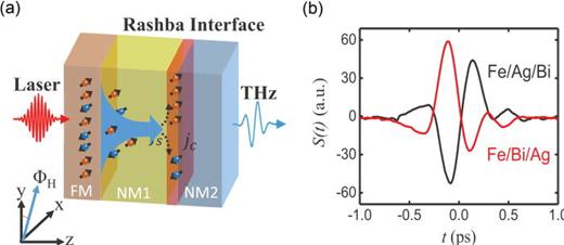 Spintronic sources of ultrashort terahertz electromagnetic pulses ...