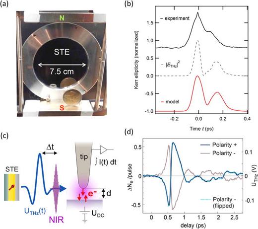 Spintronic sources of ultrashort terahertz electromagnetic pulses ...
